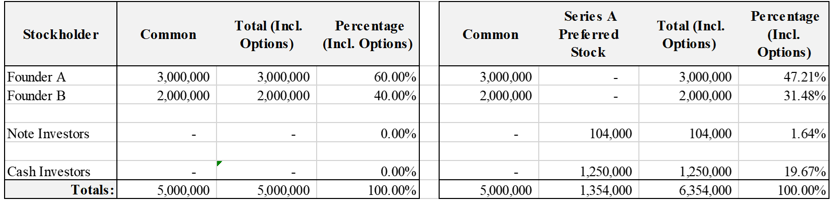 What Is a Valuation Cap? | Startup Law Blog | Davis Wright Tremaine