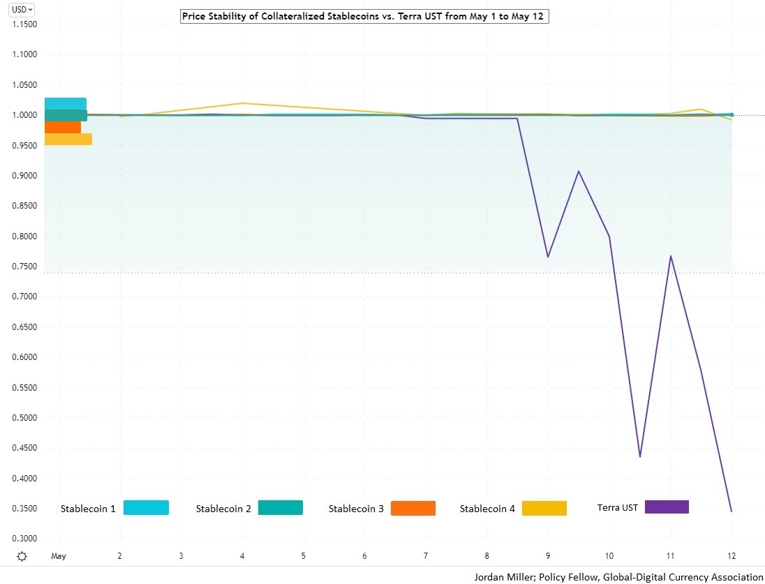 "Terra/Luna - Valuable Lessons About What Stablecoins Are and Aren't ...
